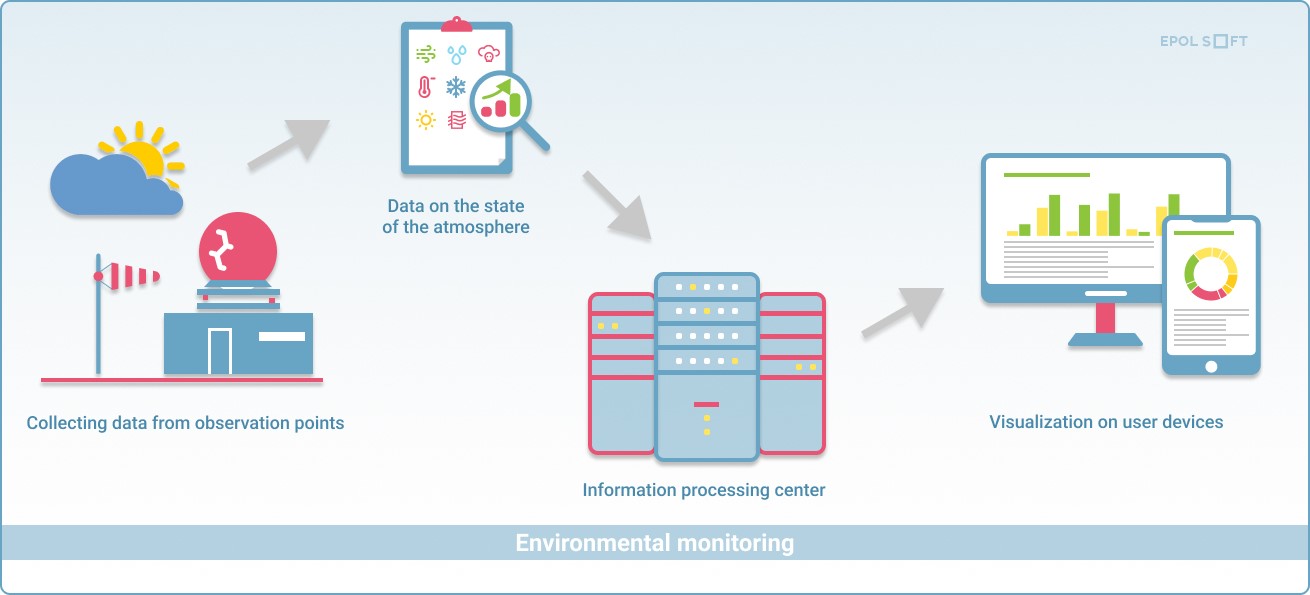 Sensor Data Acquisition System Epol Soft Project